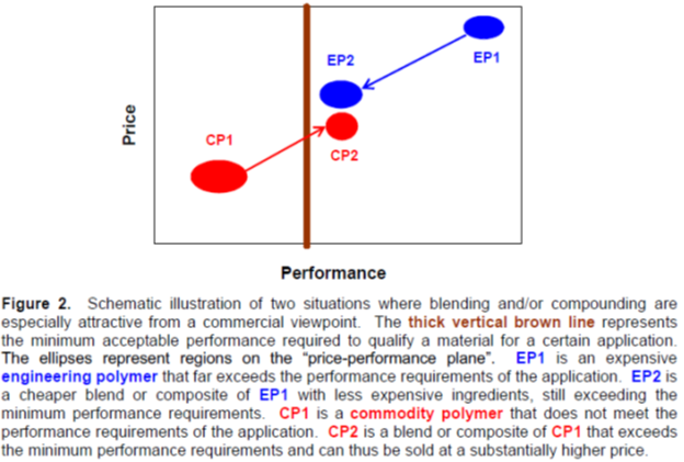 Performance versus Price | Commodity and Specialty Polymers
