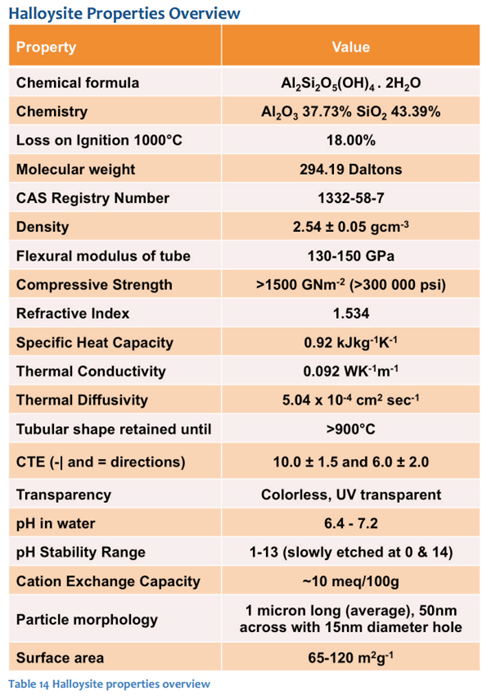 Halloysite Clay Nanotubes | Nanomaterials